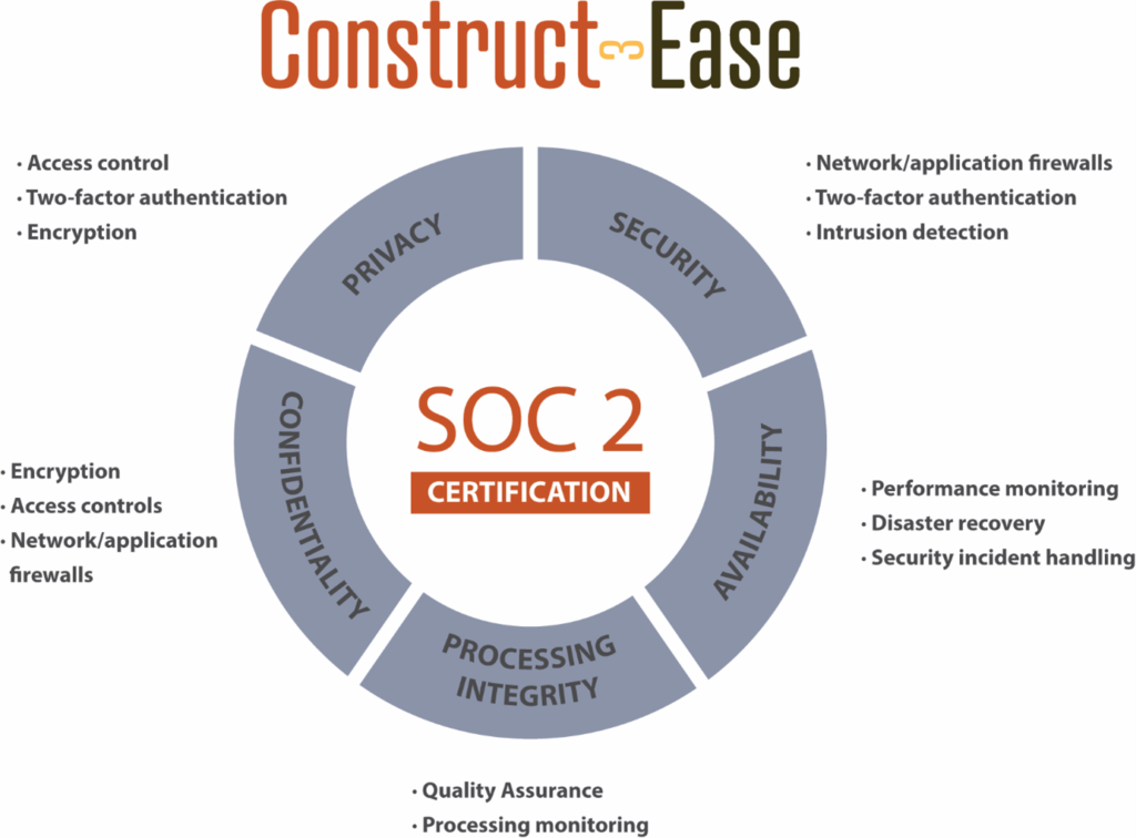 Integrations & Security – Construct-Ease